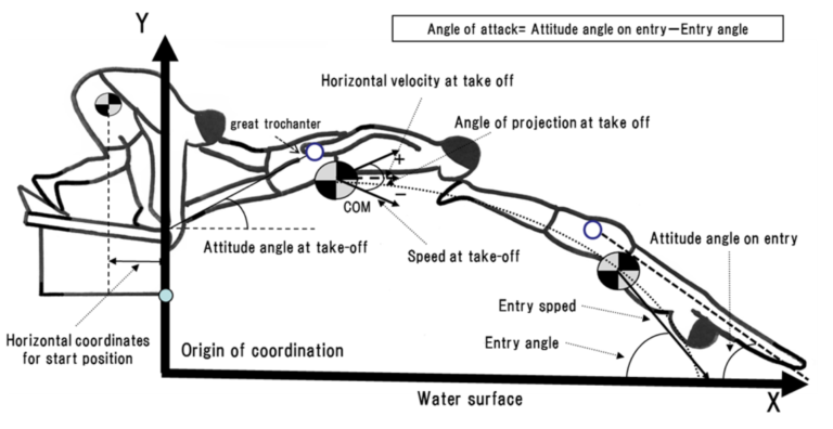 Comparazione cinematica tra grab start e track start - Nuoto.com